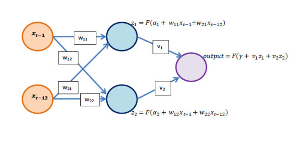 Building An Autoregressive Neural Network In Just A Few Lines Of Code Quantsense